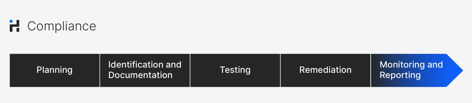 What is Asset Management Compliance (GRC)