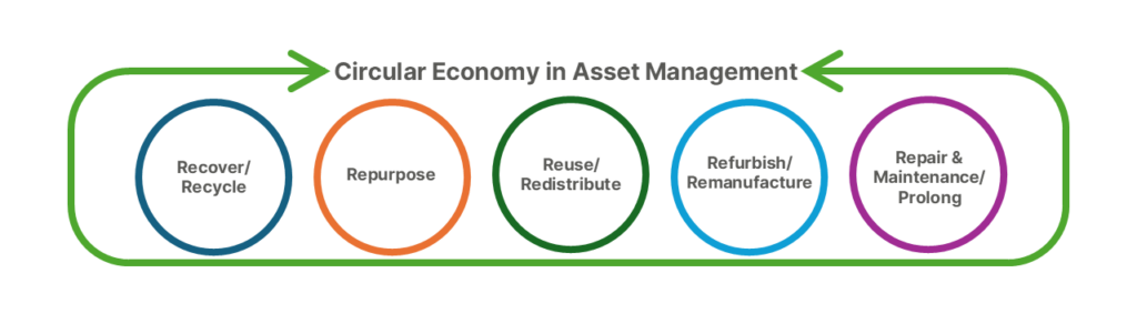 Powering the Circular Economy with Smart Asset Management
